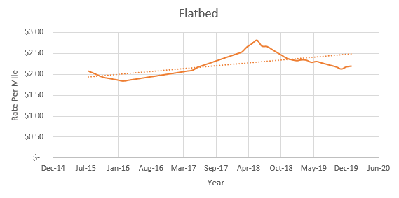 Trucking Rates Over Time for Dry Van, Flatbed, and Reefer Shipments