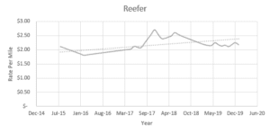 Trucking Rates Over Time for Dry Van, Flatbed, and Reefer Shipments